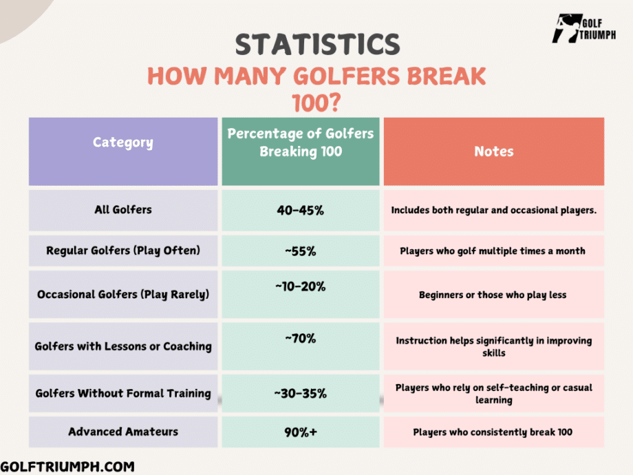 How Many Golfers Break 100? Insights and Tips for Improvement